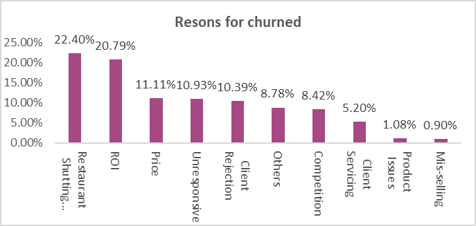 GitHub - VIKAS-BUDHANI/Limetray_Analysis: Based on churned customers