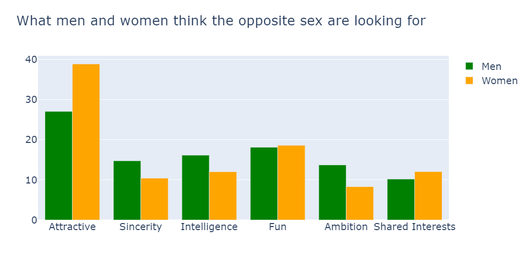 GitHub - Nerdosth/SpeedDating: Analysis of Speed Dating Behaviors