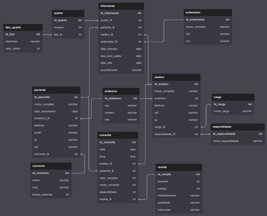 GitHub - NycollyOliveira/Hospital