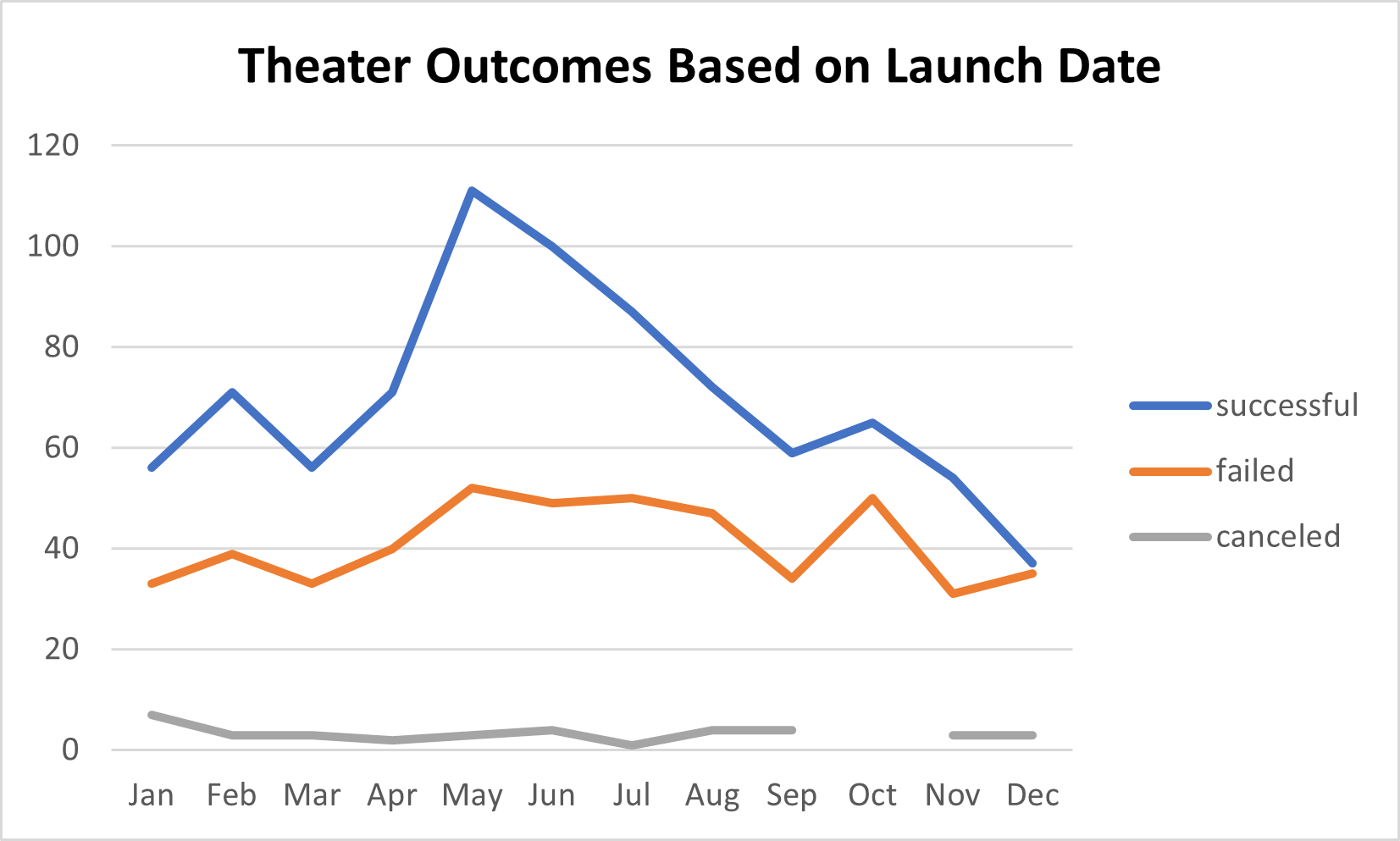 GitHub - Cgossett2022/Kickstarter-Analysis: Performing analysis on ...
