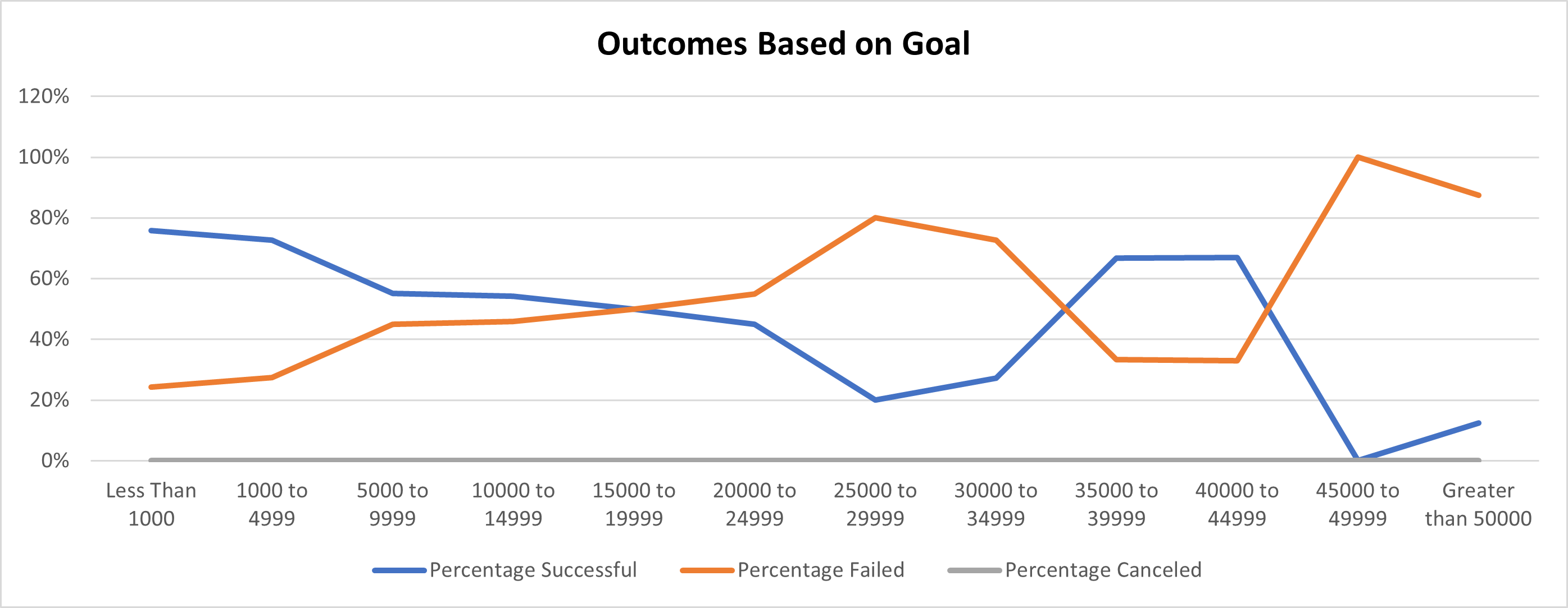 GitHub - Cgossett2022/Kickstarter-Analysis: Performing analysis on Kickstarter data to uncover ...