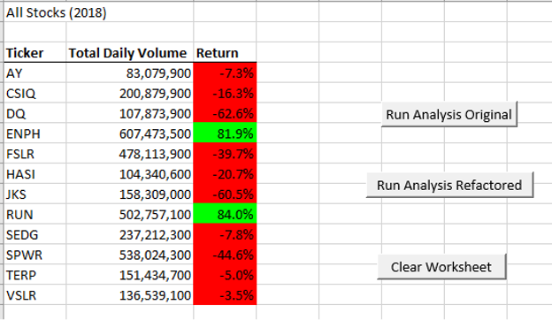 GitHub - Cgossett2022/Green-Stocks: This project introduces the use of VBA in Excel.