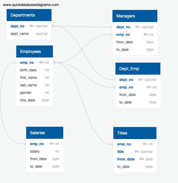 GitHub - Cgossett2022/Pewlett-Hackard-Analysis