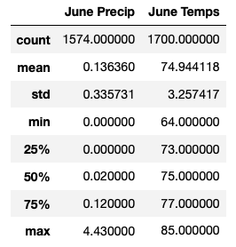 GitHub - Cgossett2022/Surfs-Up-Analysis