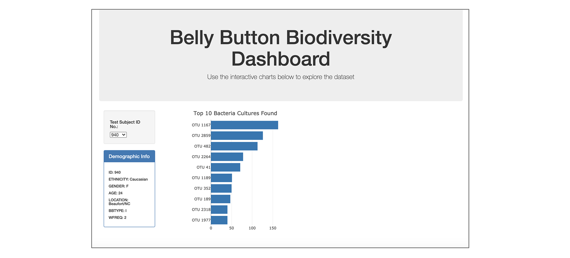 GitHub - Cgossett2022/Belly-Button-Biodiversity