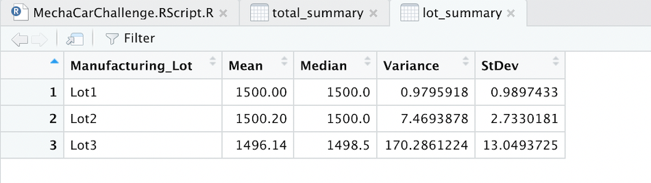 GitHub - Cgossett2022/MechaCar_Statistical_Analysis