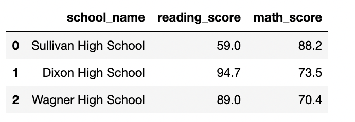 GitHub - Cgossett2022/School_District_Analysis: This project introduces ...