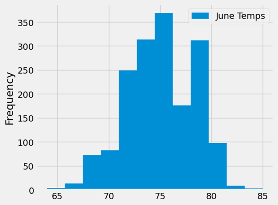 GitHub - tdorsey0601/surfs_up