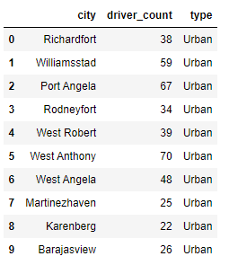 GitHub - akankshalamba1/PyBer_Analysis: Analysis of PyBer ride