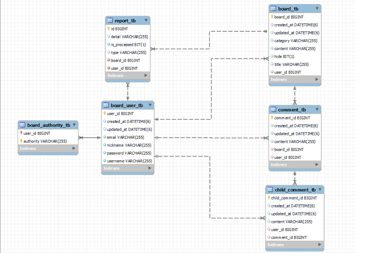 GitHub - KDTTOY-BOARD8/toyboard: KDT Backend Toy Project III