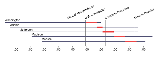 The axis for timelines example looks wrong · Issue #1283 · vega/vega ...