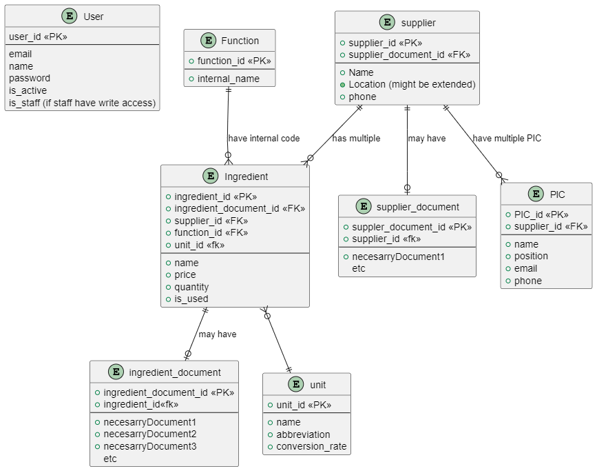 GitHub - Revelvol/supplierManagementApi: Backend REST Api service to ...