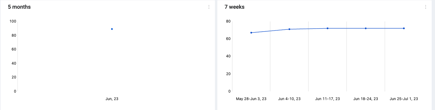 Line chart xAxis render · Issue #980 · amcharts/amcharts5 · GitHub