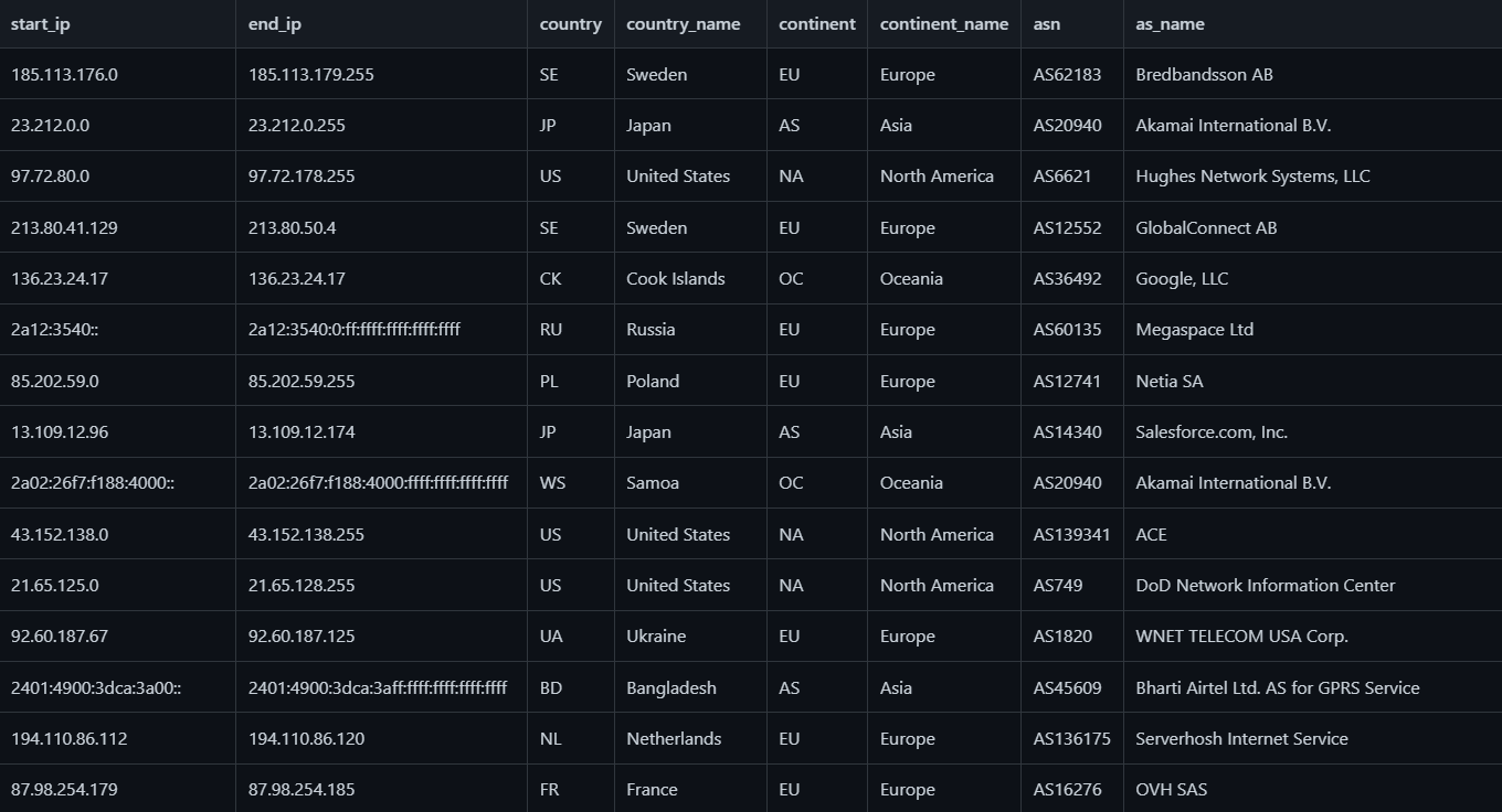Add ipnetdb based asn lookup · Issue #455 · akvorado/akvorado · GitHub