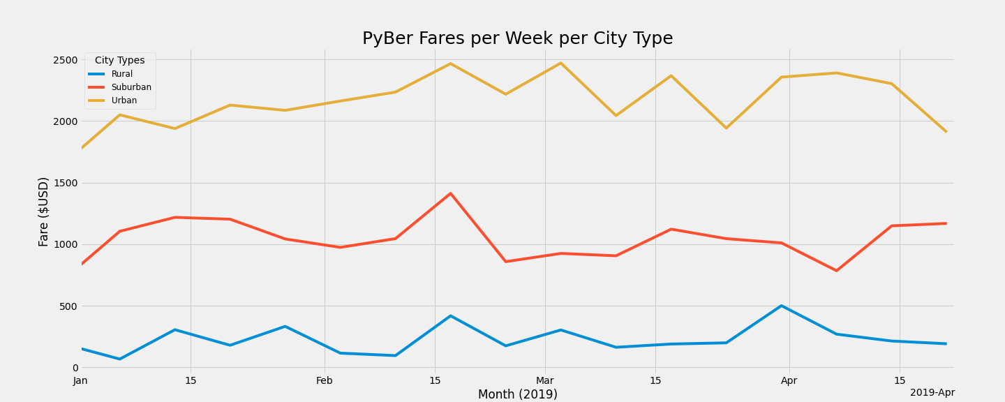 GitHub - MitchellGleason/PyBer-Analysis: 📊 Analyze all the rideshare data from January to early ...