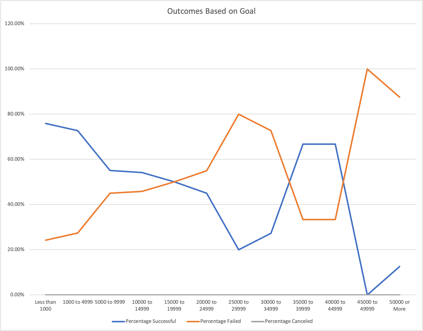 GitHub - margomerritt/kickstarter-analysis: Analysis on Kickstarter data