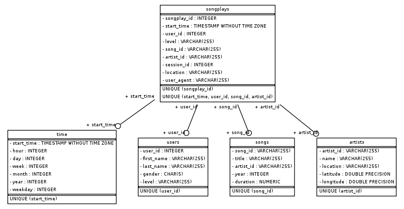 GitHub - ToniRose92/Sparkify-Data-Pipline-Database: This project involves creating a structured ...