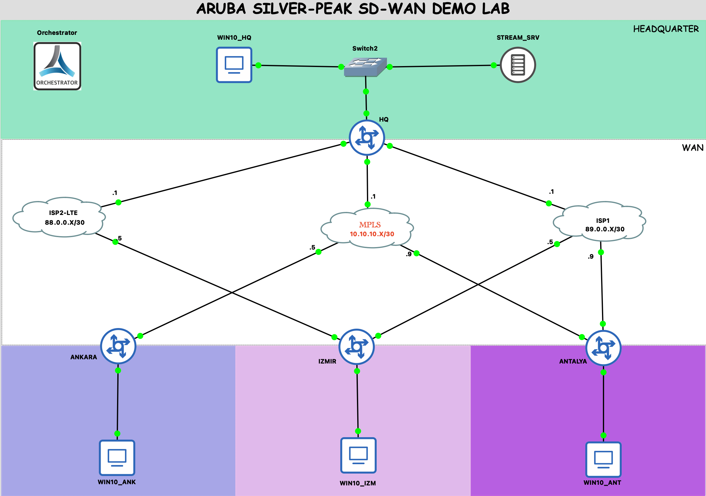 GitHub - dennis0root/aruba-sdwan: Aruba Silver-Peak SD-WAN solution ...