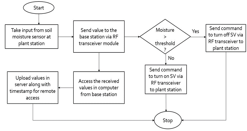 GitHub - srikardevulapalli/PRECISION_AGRICULTURE