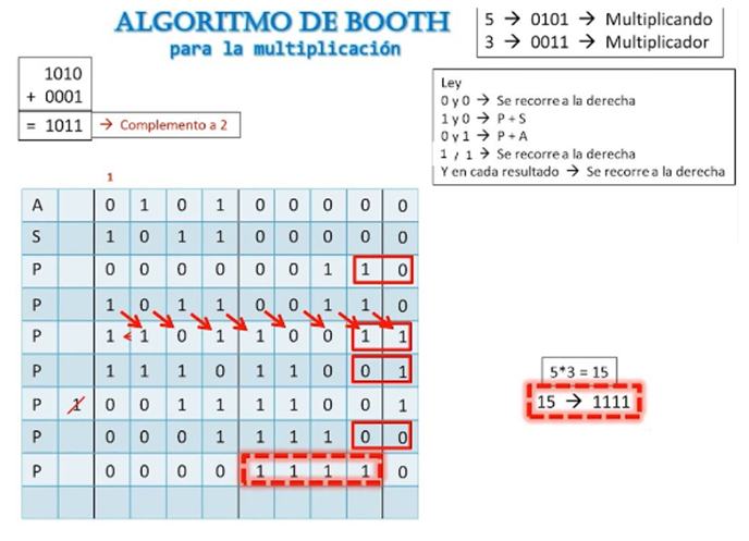 GitHub - AzofeifaJ/Proyecto_3_Diseno_Logico: Multiplicador secuencial