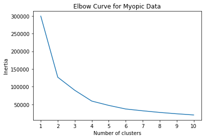 GitHub - Mleopol1/Myopia-Analysis: This repository uses unsupervised machine learning to explore ...