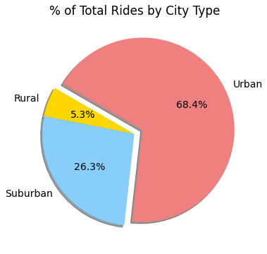 GitHub - MangatH/PyBer_Analysis: Using Python, Pandas and Matplotlib to analyse and visualize ...