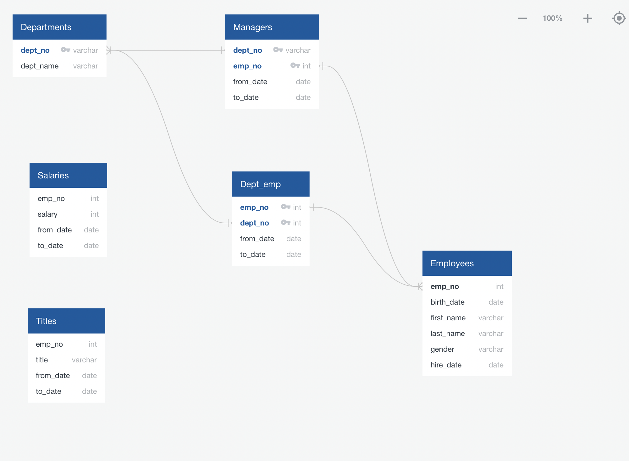 GitHub - MangatH/Pewlett-Hackard-Analysis: Build an employee database with SQL by applying data ...