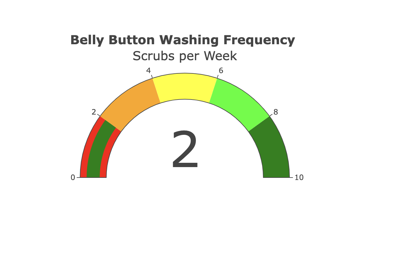 Github Mangathplotlychallenge Create Webpage To Visualize The Bacterial Data Using