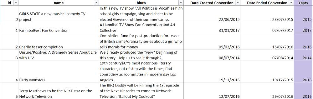GitHub - Isabel-gt/kickstarter-analysis: Performing analysis on Kickstarter data to uncover trends