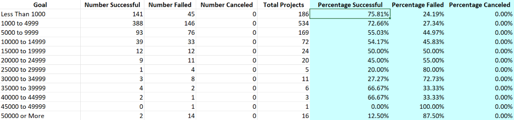 GitHub - Isabel-gt/kickstarter-analysis: Performing analysis on Kickstarter data to uncover trends
