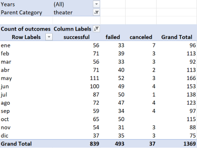 GitHub - Isabel-gt/kickstarter-analysis: Performing analysis on Kickstarter data to uncover trends