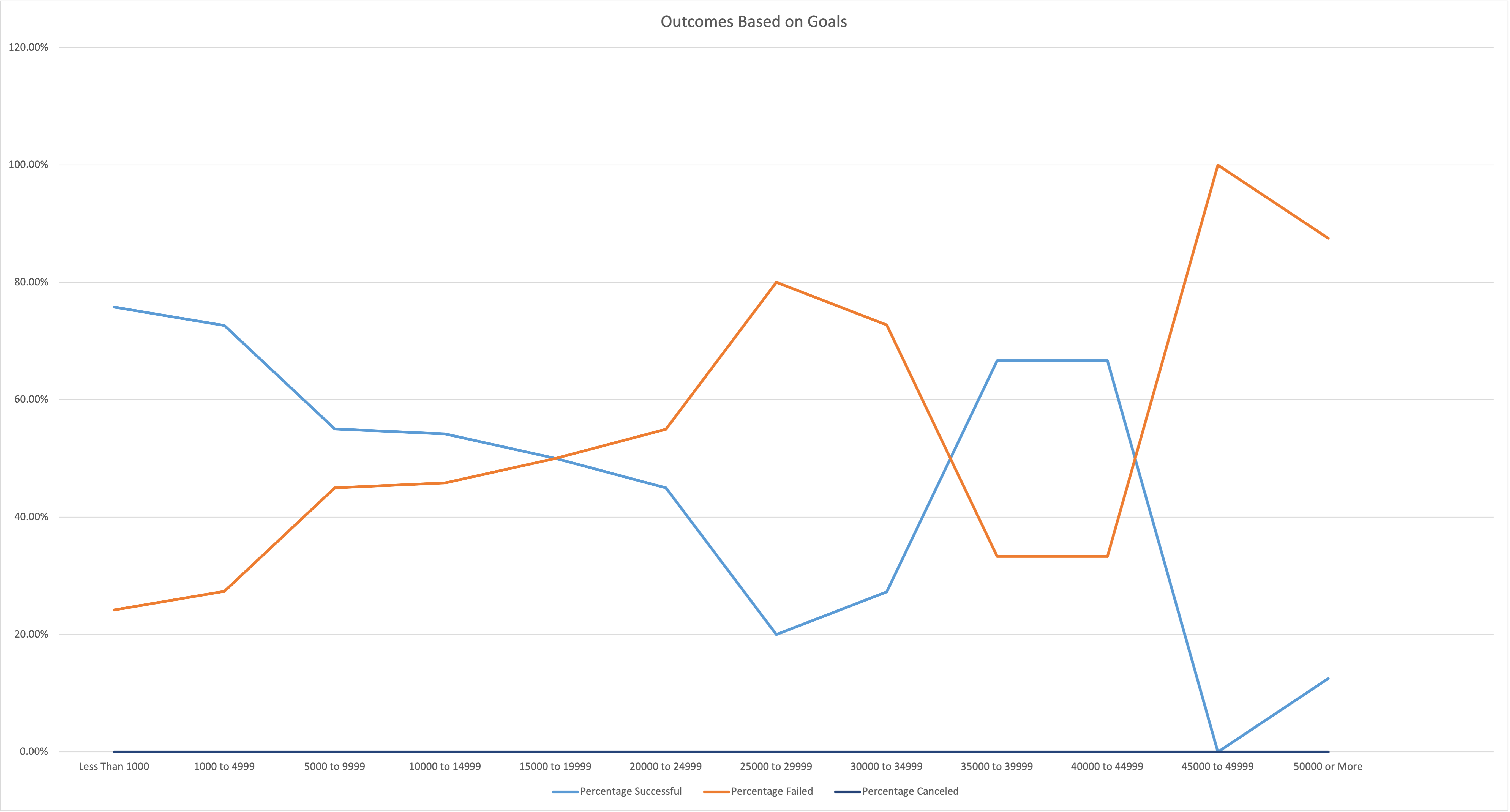 GitHub - Bwipper/Kickstarter-analysis: Performing analysis on Kickstarter data to uncover trends