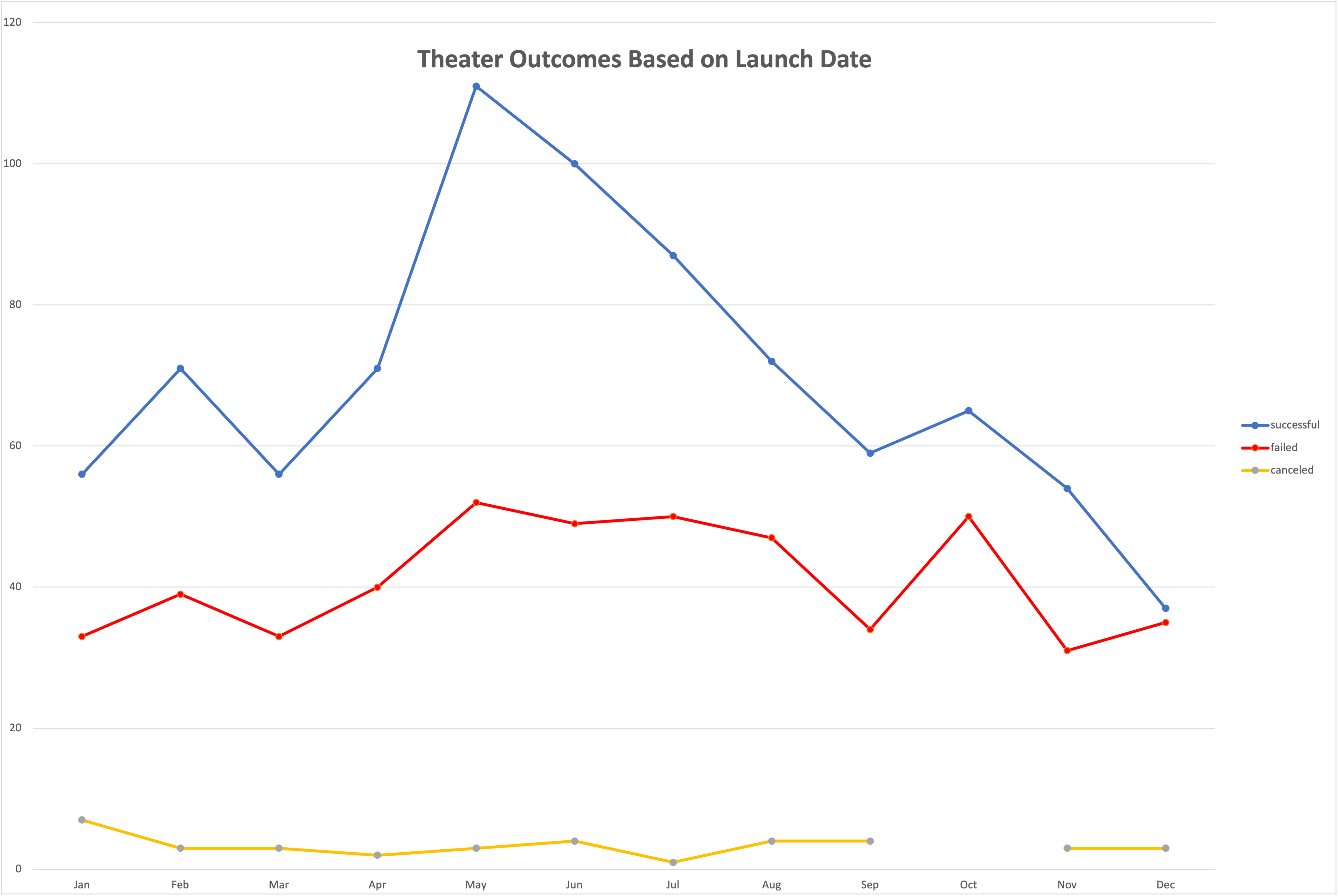 GitHub - Bwipper/Kickstarter-analysis: Performing analysis on ...