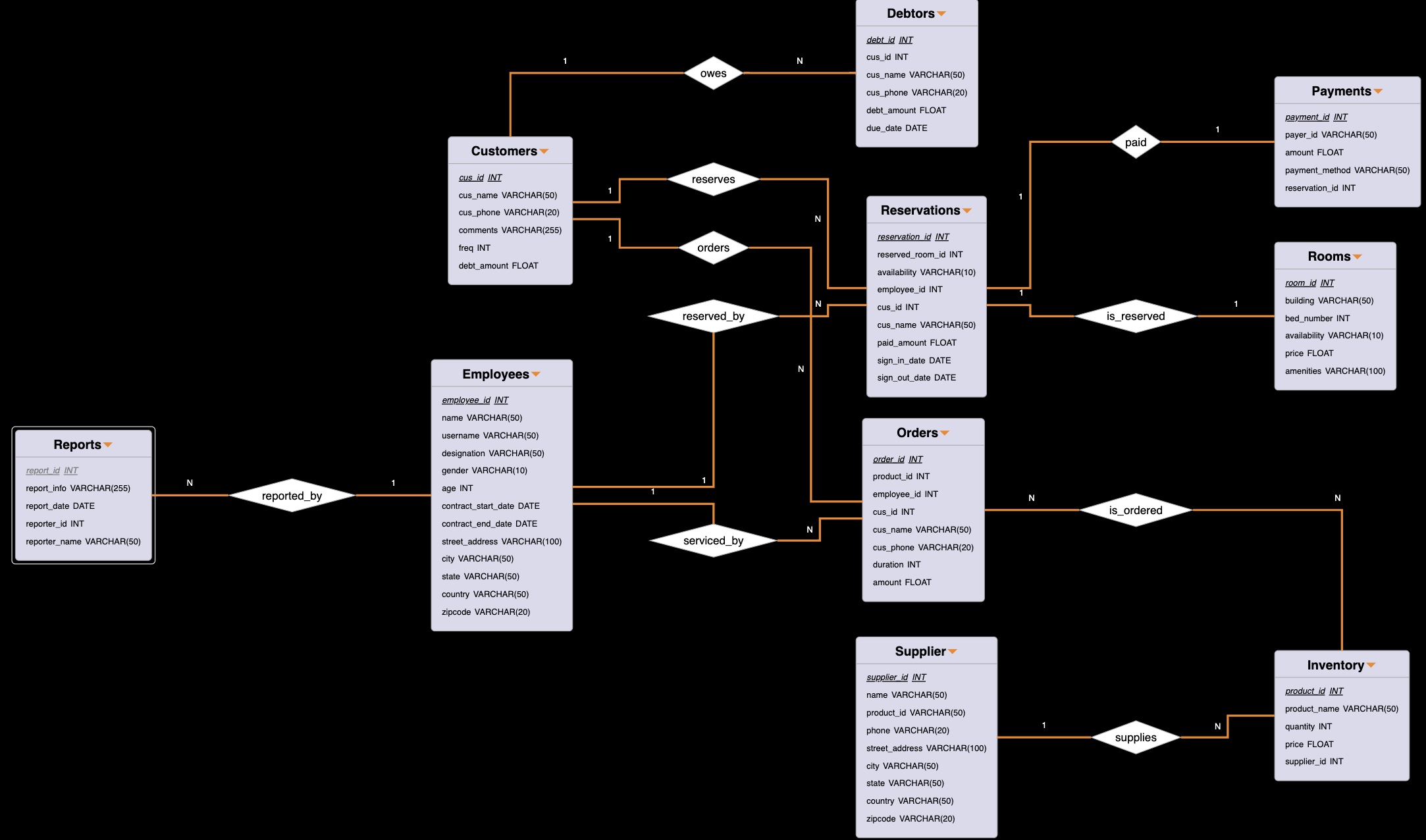 GitHub - ysemanag/hotel-database-project: Trinity College Computer Science Department - Spring ...