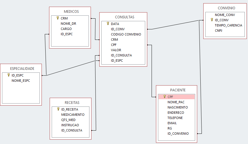 GitHub - pspsousa/Banco_Hospital: Diagrama EER para um banco de dados