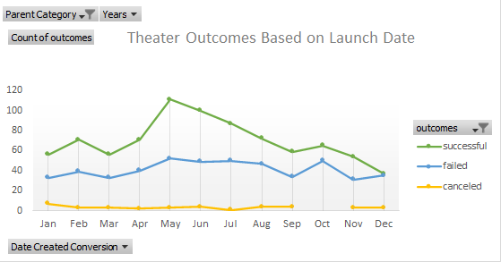 GitHub - Lillipink/kickstarter-analysis: Performing analysis on Kickstarter data to uncover trends
