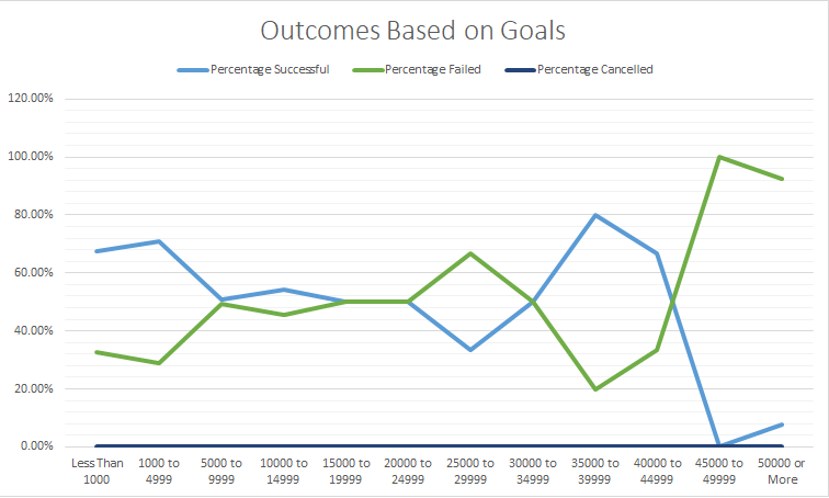 GitHub - Lillipink/kickstarter-analysis: Performing analysis on Kickstarter data to uncover trends