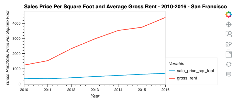 GitHub - AlexanderValenzuela/San_Francisco_Housing