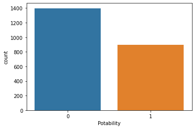 GitHub - Rinester88/Drinking-Water-Potability-Prediction: The acceptability of water for human ...