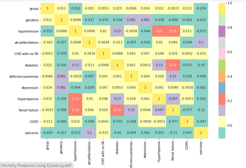 Github Rinester88 Hospital Mortality Predection Using Pycaret And Ml