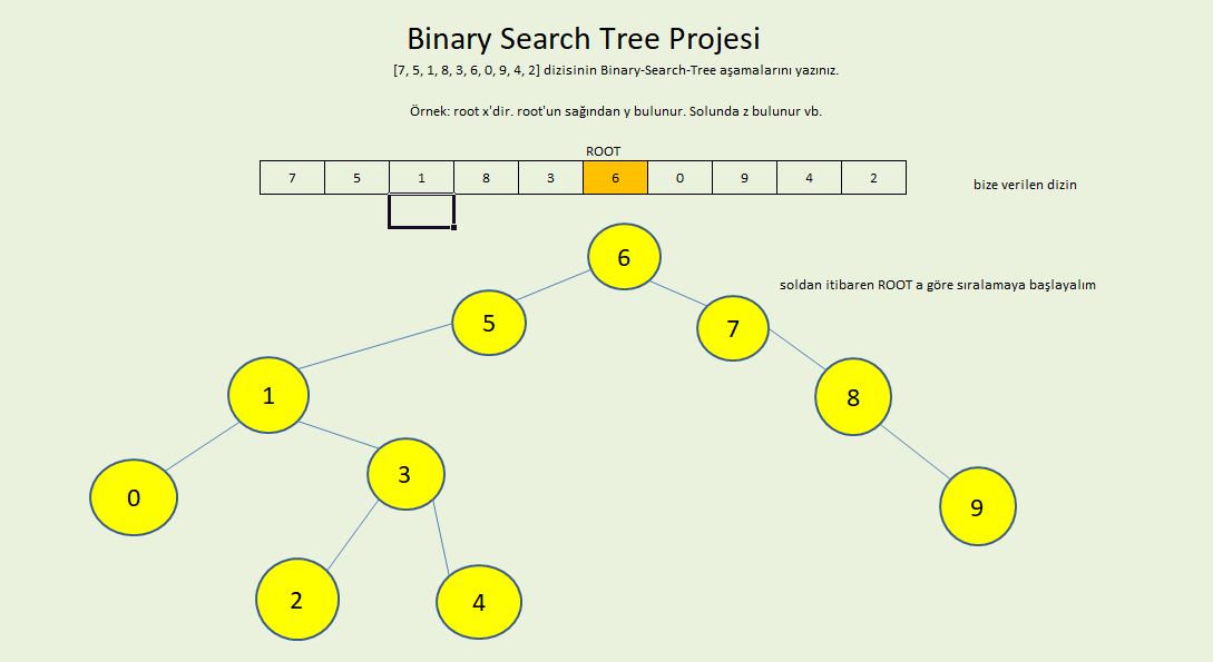 GitHub - serkanshen/binary-search-tree-orneklemesi: Bir dizini binary ...