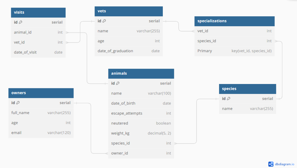 GitHub - kit0-0/vet-clinic: In this projects, a relational database is used to create the data ...
