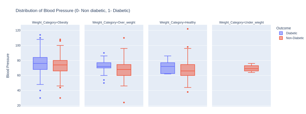 GitHub - Banala-Hemasudheer/EDA-on-Diabetes-dataset-: Exploratory data ...