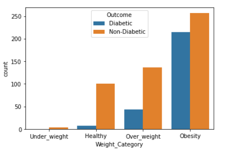 GitHub - Banala-Hemasudheer/EDA-on-Diabetes-dataset-: Exploratory data ...