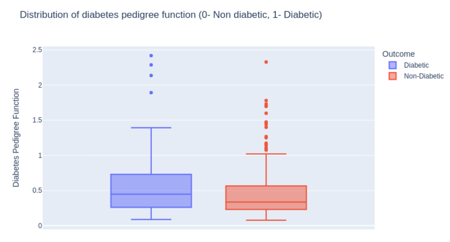 GitHub - Banala-Hemasudheer/EDA-on-Diabetes-dataset-: Exploratory data ...