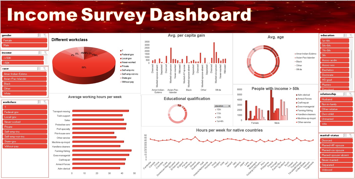GitHub - rohitgorle/Income-Survey-Dashboard