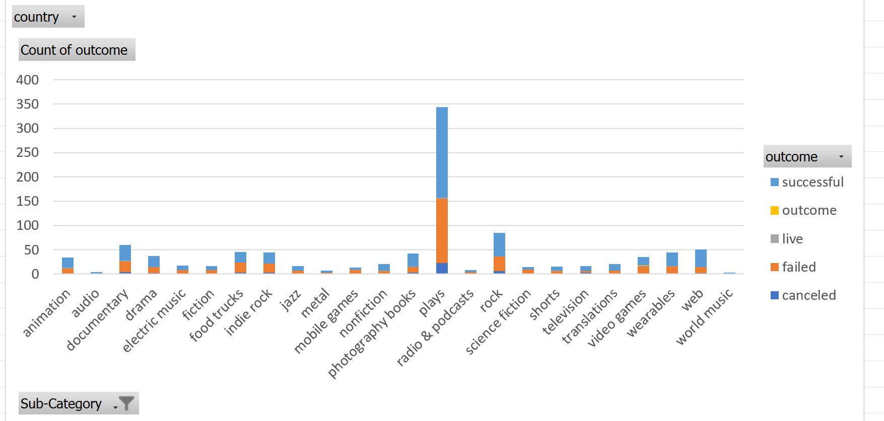 GitHub - GADH2022/CrowdFunding_using-Excel: Data Analysis of data in Excel format