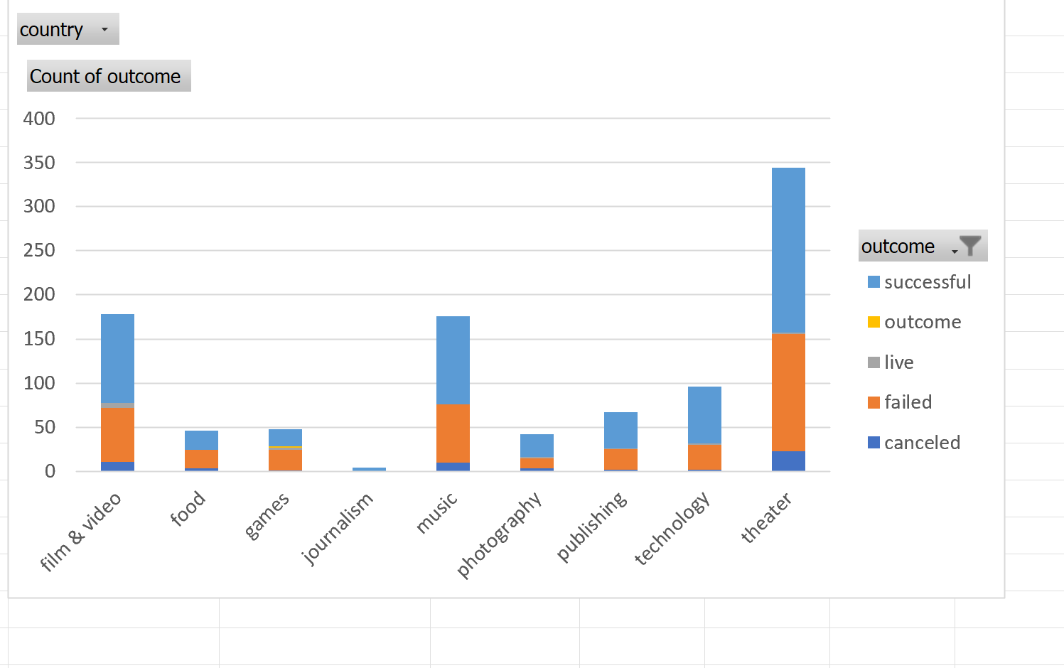 GitHub - GADH2022/CrowdFunding_using-Excel: Data Analysis of data in Excel format