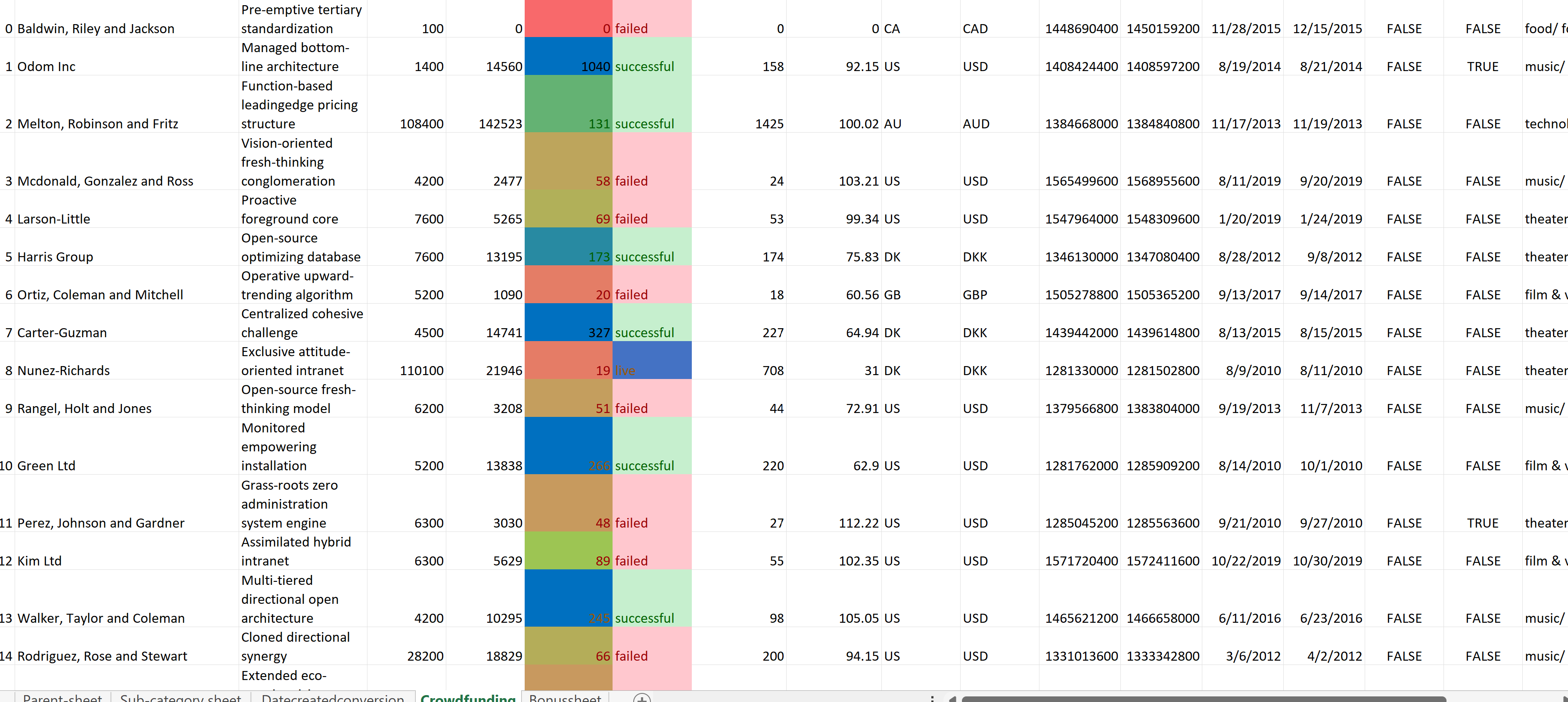 GitHub - GADH2022/CrowdFunding_using-Excel: Data Analysis of data in Excel format