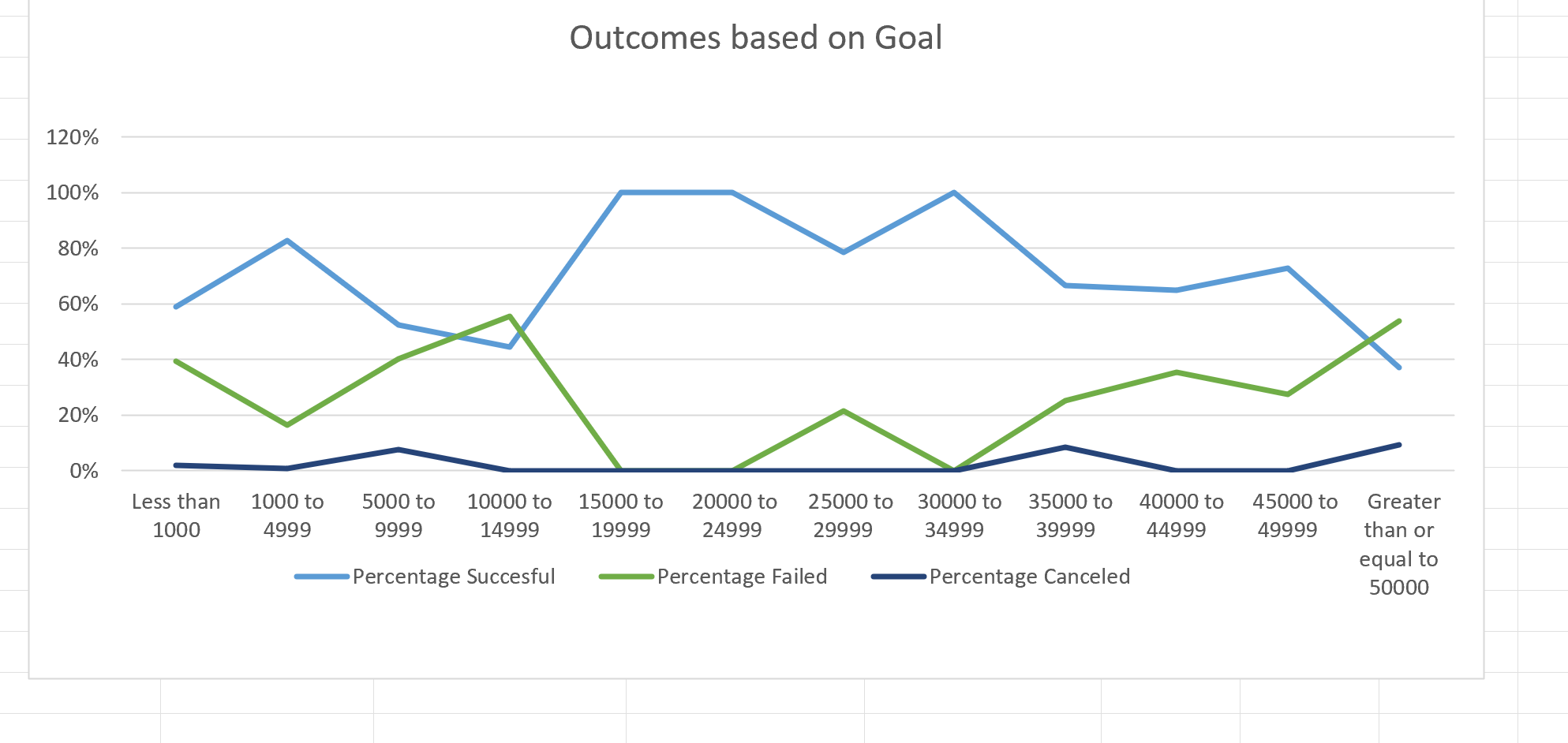 GitHub - GADH2022/CrowdFunding_using-Excel: Data Analysis of data in Excel format